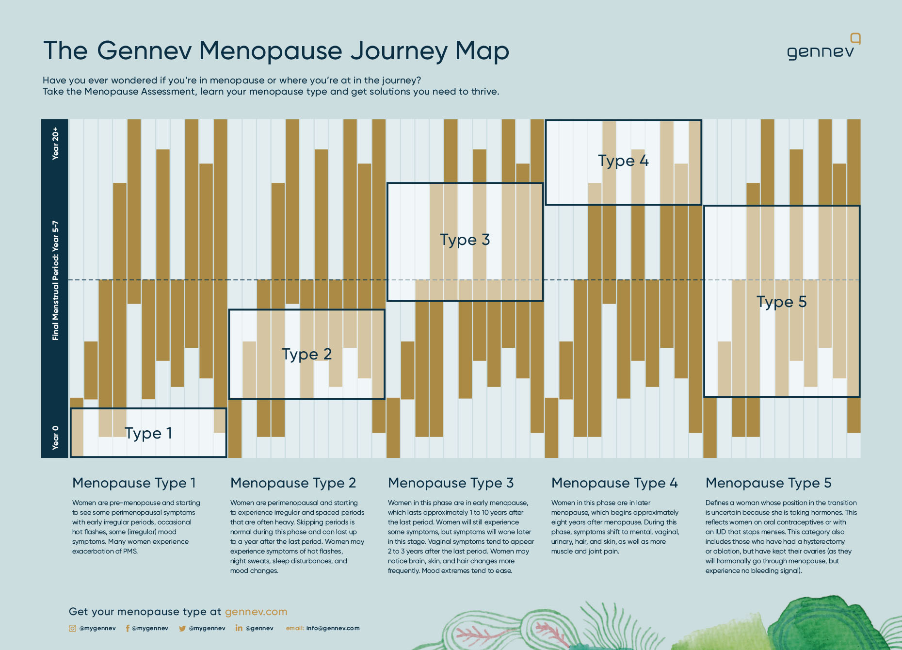 Gennev Unveils First-of-Its-Kind Menopause Journey Map to Revolutionize Women's Health in Midlife